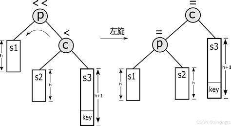 平衡二叉树python实现（avl树）python Avl Tree Csdn博客