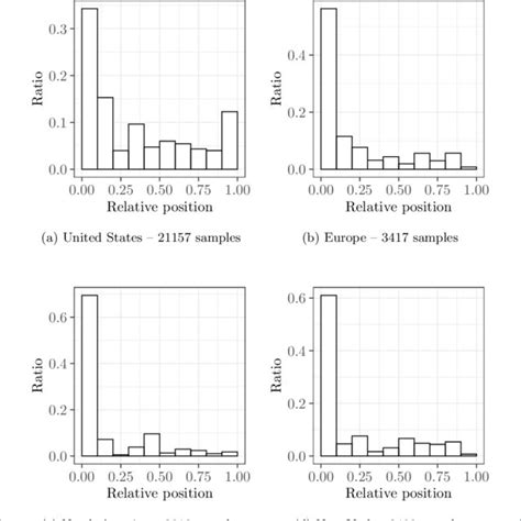 Relative Position Histograms Of The Top 4 Wikipedia Pages From 1 Download Scientific Diagram