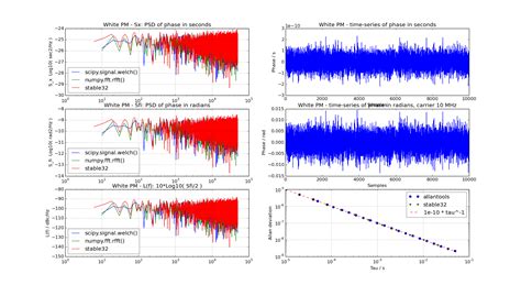 Phase Noise With AllanTools Anderswallin Net