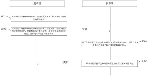 一种单据创建的方法、创建装置和电子设备 爱企查
