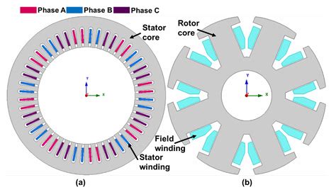 Types Of Rotor In Synchronous Motor At James Nesbit Blog