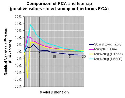Residual Variance Differences Between Pca And Isomap Models Typically Download Scientific