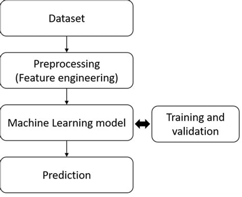 Illustration Of The Proposed Event Prediction Model Download Scientific Diagram