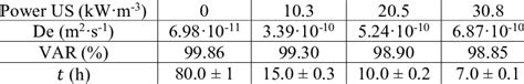 Effective Diffusivity De Explained Variance Var And Drying Time í