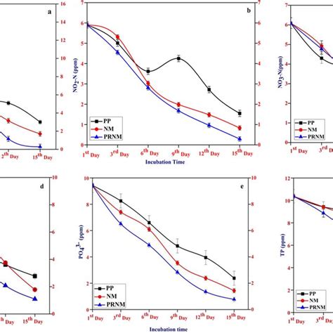Effect Of Substrate Layer On Nutrients Removal From Aquaculture Download Scientific Diagram