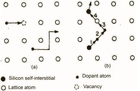 Interstitial Diffusion Substitutional Diffusion