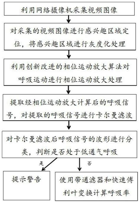 Non Contact Respiration Monitoring Method Based On Visual Calculation Eureka Patsnap