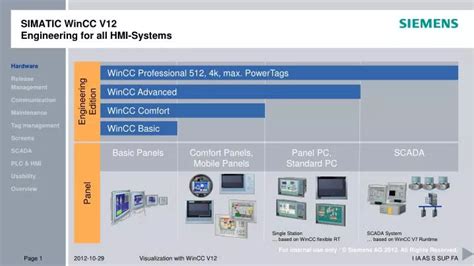 Ppt Simatic Wincc V12 Engineering For All Hmi Systems Powerpoint Presentation Id6744297