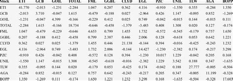 Covariance Matrix Of The Stocks Download Table