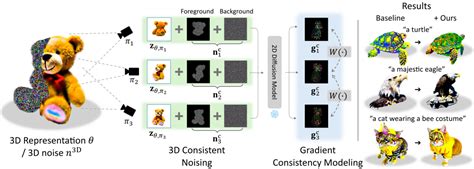 논문 리뷰 Geometry Aware Score Distillation Via 3d Consistent Noising And