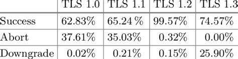 Support For Different Tls Versions From Successfully Scanned Targets