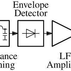 Block Diagram Of The Analog Part Of The Carrier Sensing Circuit The Download Scientific
