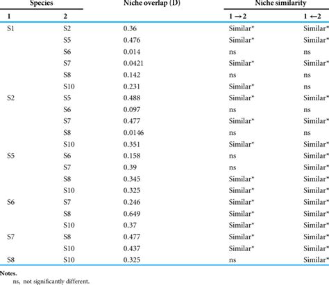 Niche Comparisons For The Cryptic Species Complex Niche Overlap Values Download Scientific