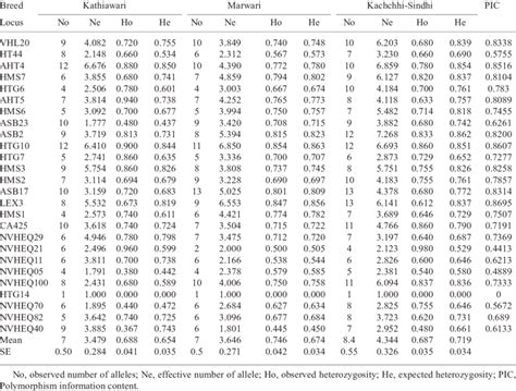 Observed No And Expected Ne Number Of Alleles Observed Ho