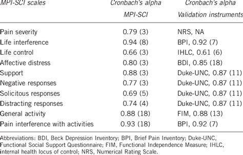 Internal Consistencies Of The Mpi Sci Subscales And Validation Instruments Download Table