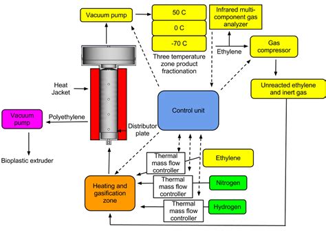 Polyethylene From Ethanolmanufacturing Instructions Open Source Ecology