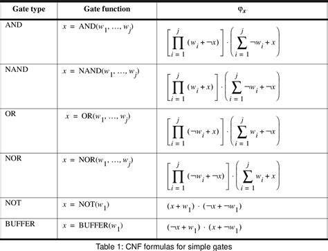 Table 1 From Robust Search Algorithms For Test Pattern Generation Semantic Scholar