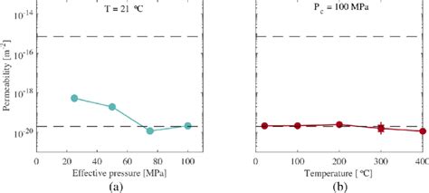 Permeability Calibration Data For The Piping A And For The Jacket