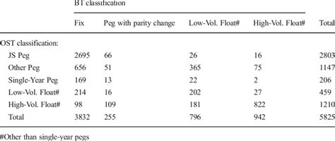 Comparison Between BT And OST Classifications 1980 2014 Download Scientific Diagram