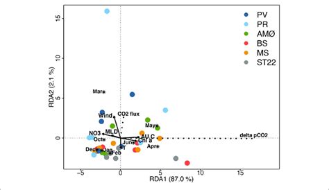 Triplot Showing Rda Ordination Analysis The Eigenvalue Of Axis 1