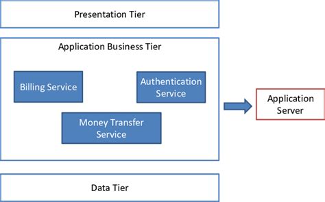 Architecture Of The Online Banking System Download Scientific Diagram