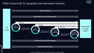 AIOps Framework For Integrated And Deploying AIOps At Workplace AI SS V PPT PowerPoint