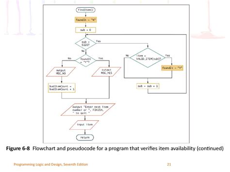 Programming Logic And Design Seventh Edition Online Presentation
