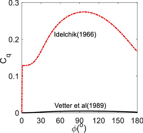 The Flow Coefficients Determined By Two Empirical Correlations Based On Download Scientific