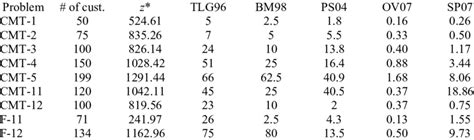 benchmark problems and cpu times download table