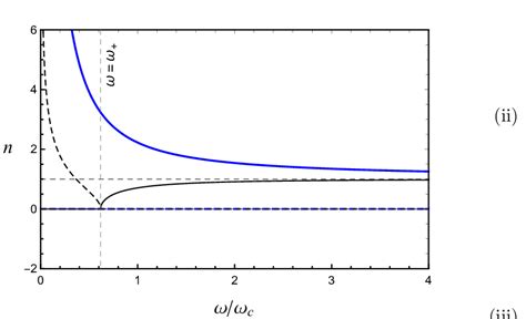 Refractive Index NL Blue Lines For The Condition R Download Scientific Diagram