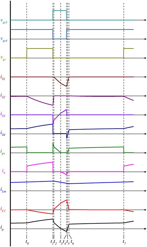 Key Waveforms Of The Converter In Modified Switching Strategy Download Scientific Diagram