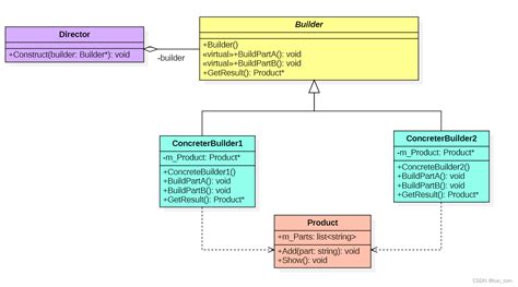 建造者模式构造者的退化模式是通过合并角色完成退化的 Csdn博客 建造者模式构造者的退化模式是通过合并角色完成退化的 Csdn博客