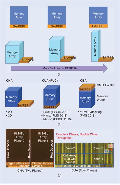 Figure 1 From 3d Nand Memory And Its Application In Solid State Drives Architecture