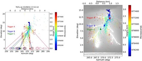 the left‐hand plot shows the elevation versus azimuth plots of the intf