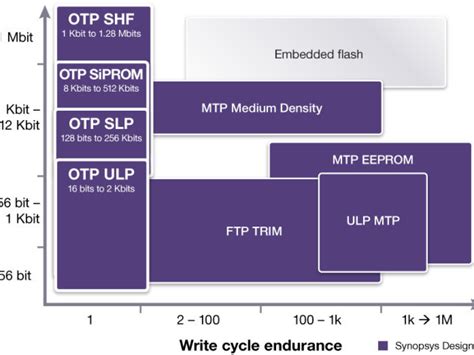 Synopsys Buys Memory Ip Licensor Sidense