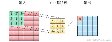 【毕业设计】基于卷积神经网络的道路病害检测 人工智能 深度学习 Python 目标检测 机器视觉 计算机视觉 数据集 Yolo道路病害目标检测 Csdn博客