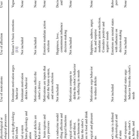 Summary Of The Autonomous Decision Making Architectures Considering The Download Scientific
