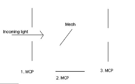 Layout Of The Mcp Detector Download Scientific Diagram