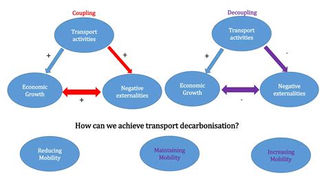 Effective Policy Framework To Deliver Transport Decarbonisation Ppt