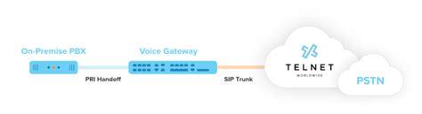 What Is A SIP Gateway TelNet Worldwide