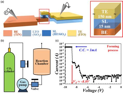 Color Online A Three Dimensional Device Schematic B Schematic Of