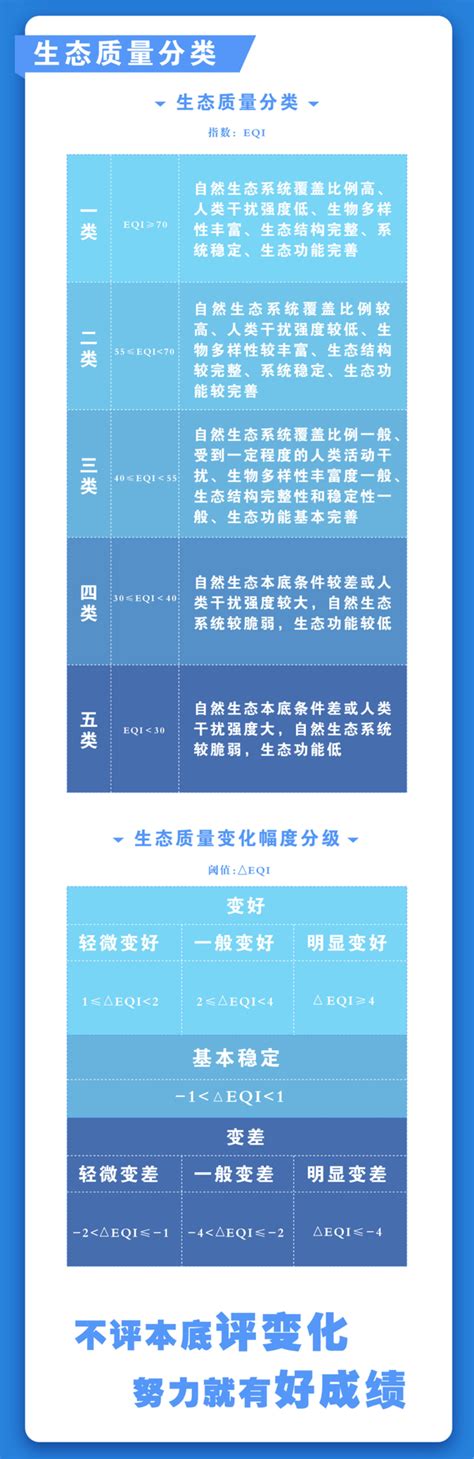 一图读懂 《区域生态质量评价办法（试行）》 知乎