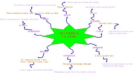 English Material Adverbial Clause Mind Map