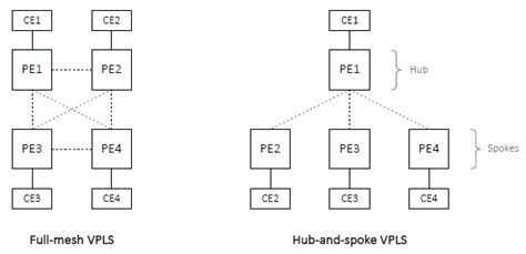 Un Brin De Réseau — Vpls Ldp Vs Bgp