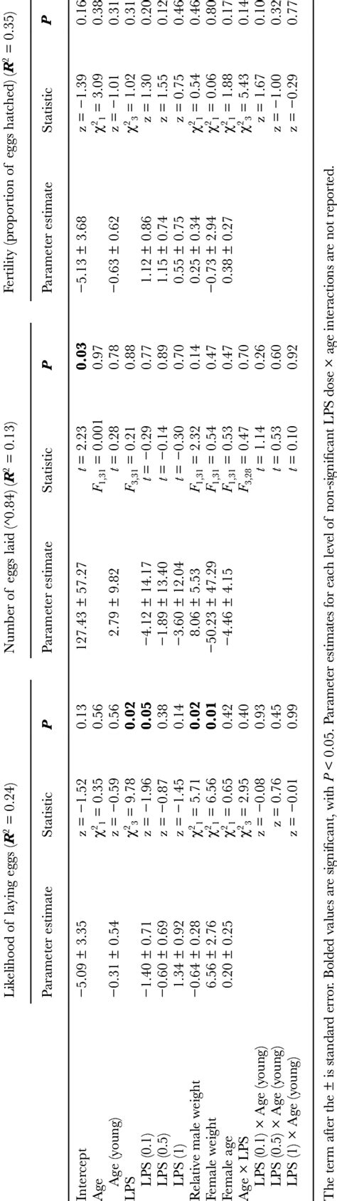 The Effect Of Male Age Lps Dose And Their Interaction On Female
