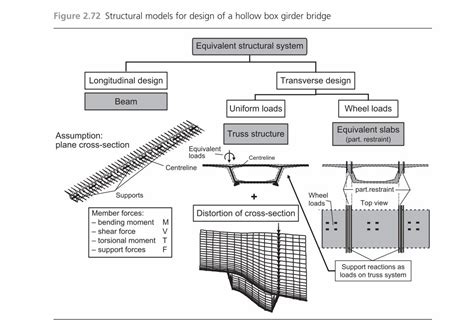 Pdf Fig 2 72 Structural Model For Design Of Box Girder Bridge Finite Element Design Of