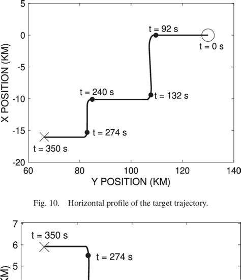 Figure 10 From Mse Design Of Nearly Constant Velocity Kalman Filters For Tracking Targets With