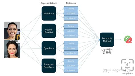 Deepface人脸识别特征分析，强大而好用的工具。 知乎