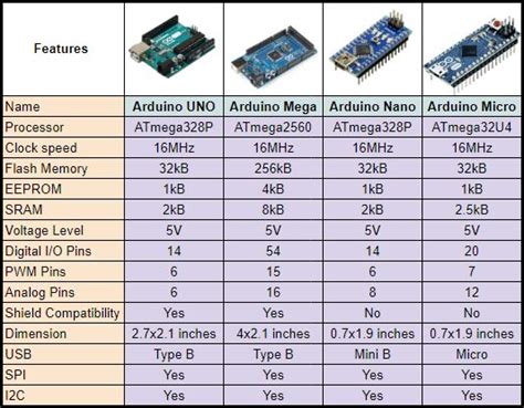 gihan shaminda on linkedin arduino microcontroller iot