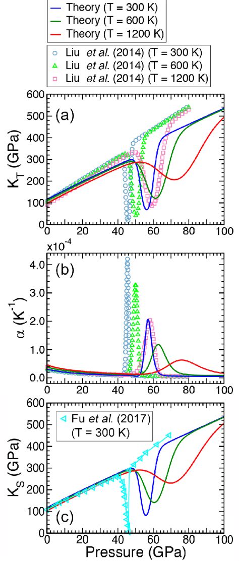 A Isothermal Bulk Modulus K T B Volumetric Thermal Expansivity α Download Scientific